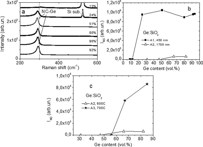 Charge Deep Level Transient Spectroscopy Of Sio2 And Al2o3 Layers With Embedded Ge Nanocrystals