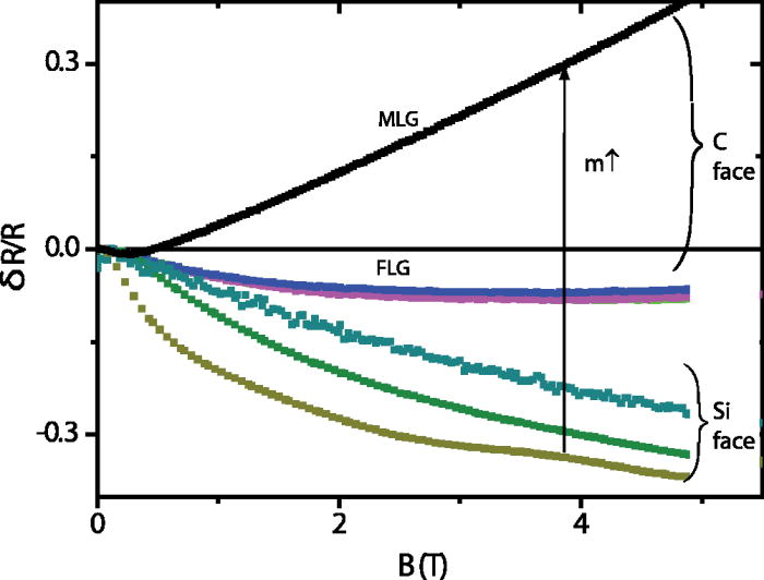 Epitaxial graphene morphologies probed by weak (anti)-localization ...