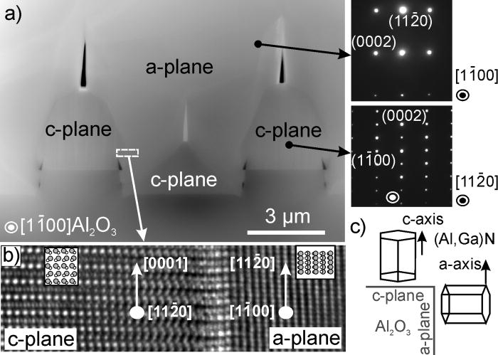 Predominant growth of non-polar a-plane (Al,Ga)N on patterned c-plane ...