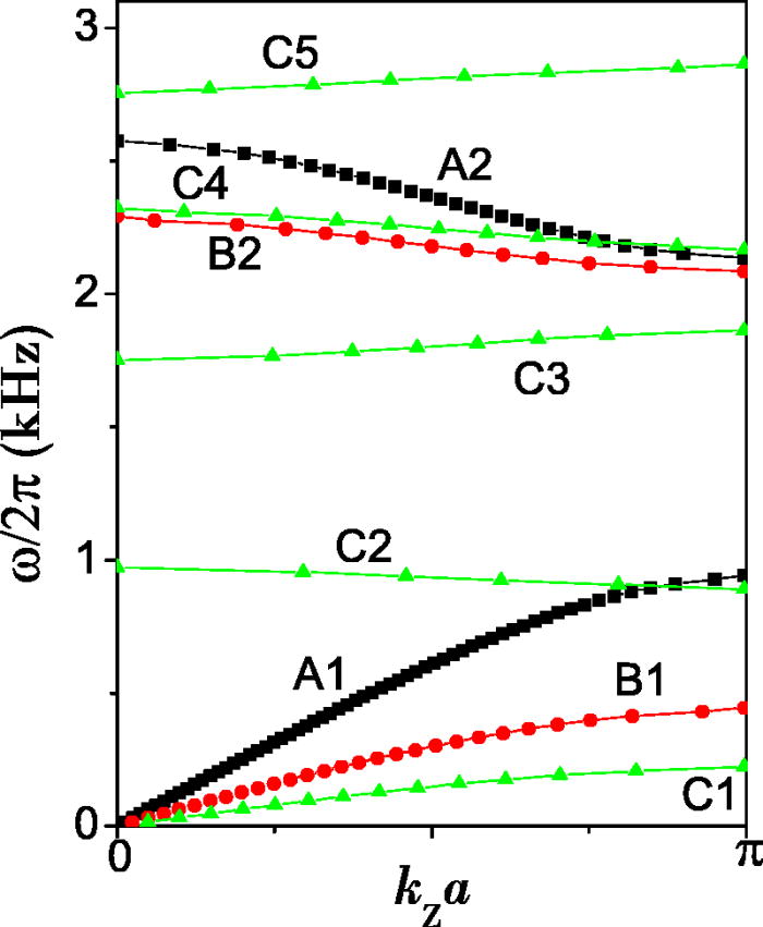 Elastic superlattices with simultaneously negative effective mass density and shear modulus ...