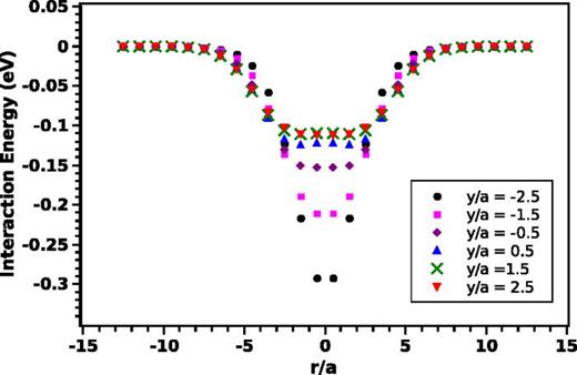 Transverse domain wall scattering and pinning by magnetic impurities in ...