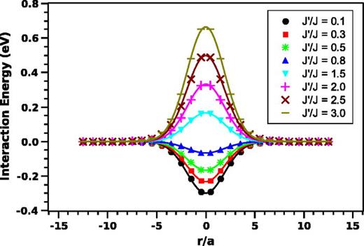 Transverse domain wall scattering and pinning by magnetic impurities in ...