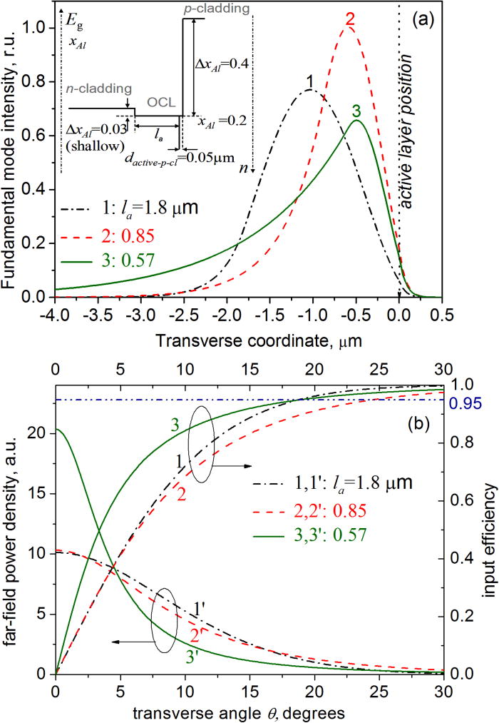 Narrow versus broad asymmetric waveguides for single-mode high-power ...