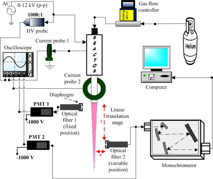 Investigation on streamers propagating into a helium jet in air at ...