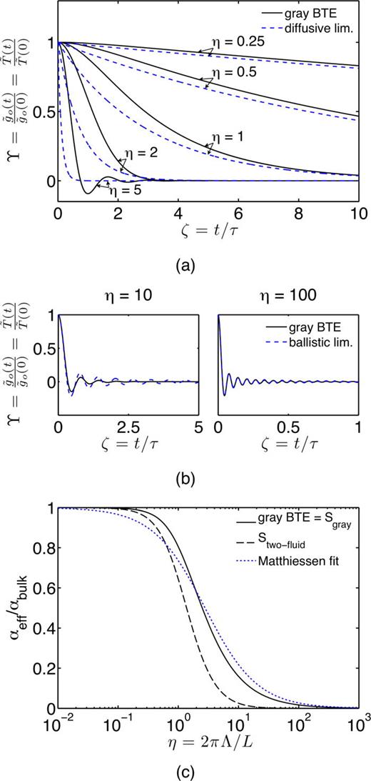 Non-diffusive relaxation of a transient thermal grating analyzed with ...
