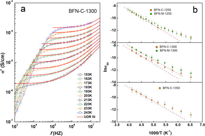 Variable-range-hopping conductivity in high-k Ba(Fe0.5Nb0.5)O3 ceramics ...