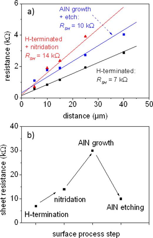 Analysis of diamond surface channel field-effect transistors with AlN ...