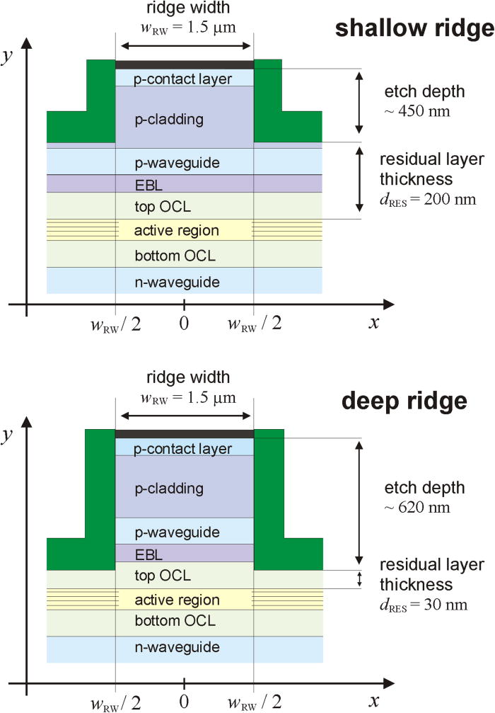 Index antiguiding in narrow ridge-waveguide (In,Al)GaN-based laser diodes | Journal of Applied ...