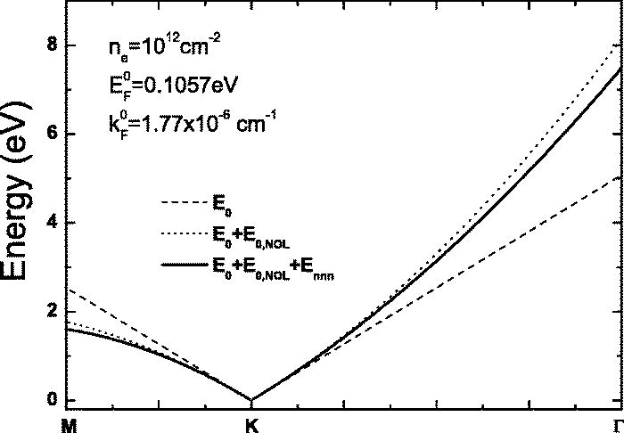 The nonlinear energy spectrum dependence of the optical conductivity in ...