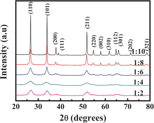 Controlled synthesis of SnO2 nanostructures with different morphologies ...