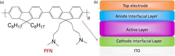 Interface investigation of the alcohol-/water-soluble conjugated ...
