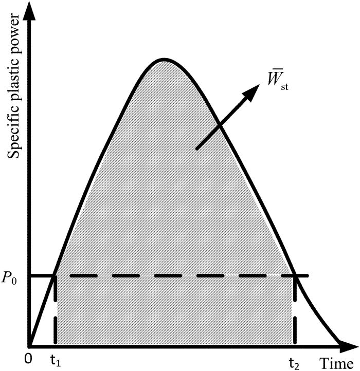 Ignition criterion and safety prediction of explosives under low ...