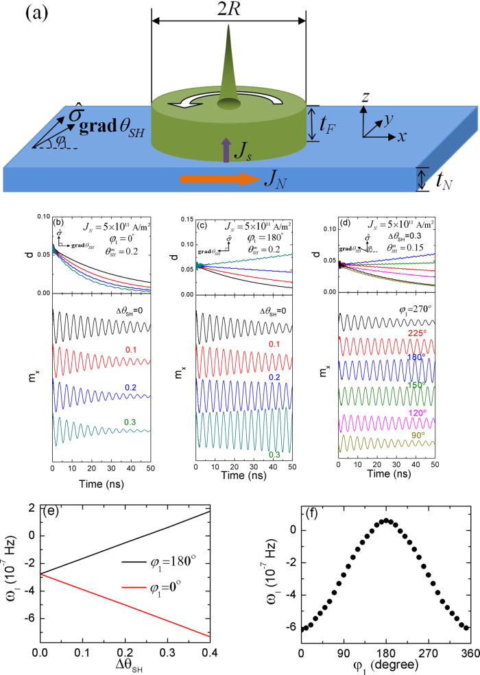 Spin-transfer force acting on vortex induced by current gradient in a ...