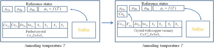 Model of native point defect equilibrium in Cu2ZnSnS4 and application ...
