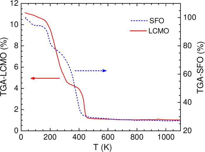 Synthesis, structure, and magnetic properties of SrFe12O19/La1−xCaxMnO3 ...