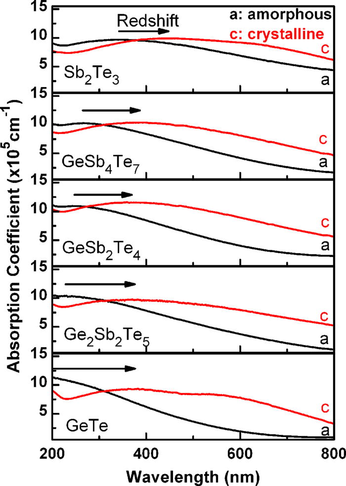 Correlation between optical absorption redshift and carrier density in ...