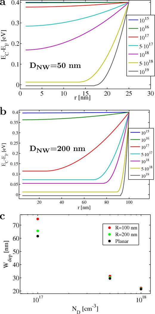 Surface depletion effects in semiconducting nanowires having a non ...