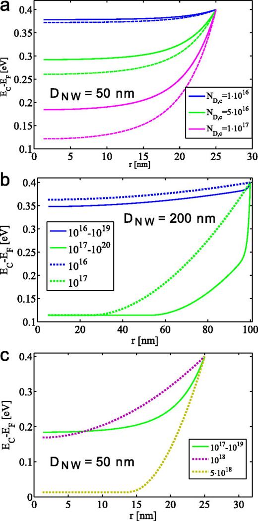 Surface depletion effects in semiconducting nanowires having a non ...