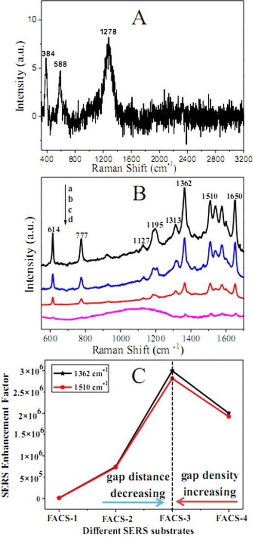 Maximizing surface-enhanced Raman scattering sensitivity of surfactant ...