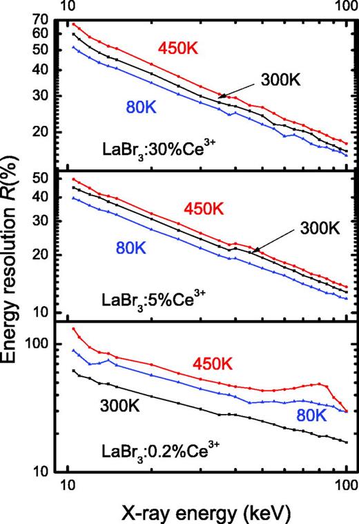 Energy resolution and related charge carrier mobility in LaBr3:Ce ...