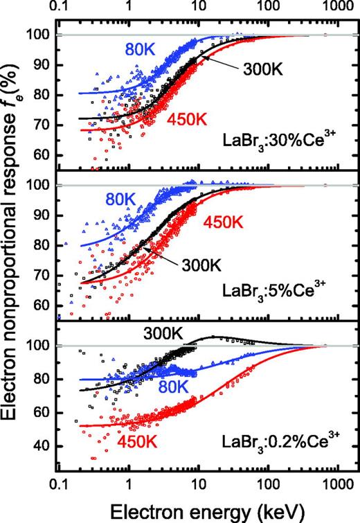 Energy resolution and related charge carrier mobility in LaBr3:Ce ...