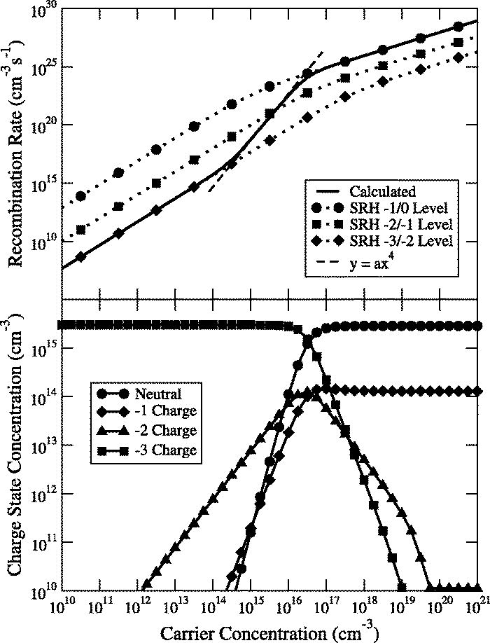Highly nonlinear defect-induced carrier recombination rates in ...
