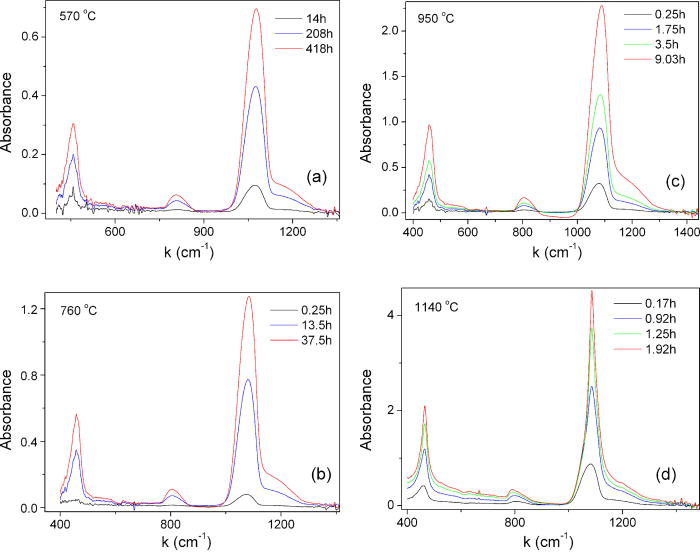 Oxidation behaviour of Si wafer substrates in air | Journal of Applied ...