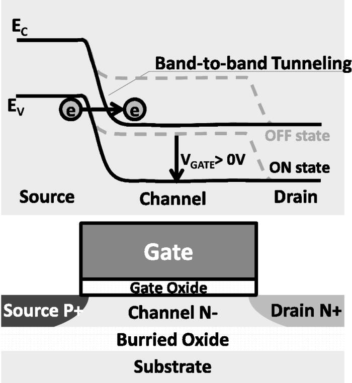 A compact model for tunnel field-effect transistors incorporating ...