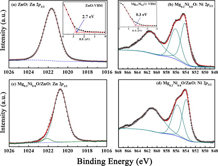 Correlation of ZnO orientation to band alignment in p-Mg0.2Ni0.8O/n-ZnO ...
