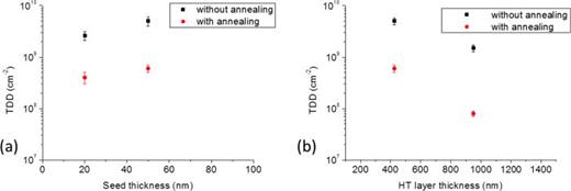 High quality relaxed germanium layers grown on (110) and (111) silicon ...