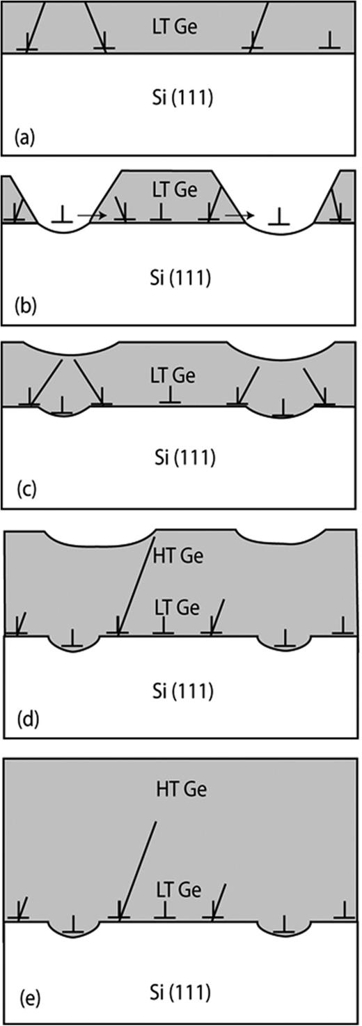 High quality relaxed germanium layers grown on (110) and (111) silicon ...