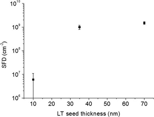 High quality relaxed germanium layers grown on (110) and (111) silicon ...