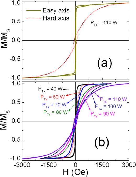 Large magneto-elastic anisotropy enhancement with temperature in ...