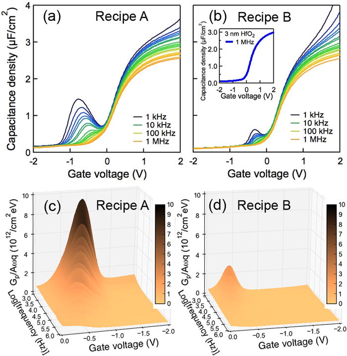 Influence of plasma-based in-situ surface cleaning procedures on HfO2 ...