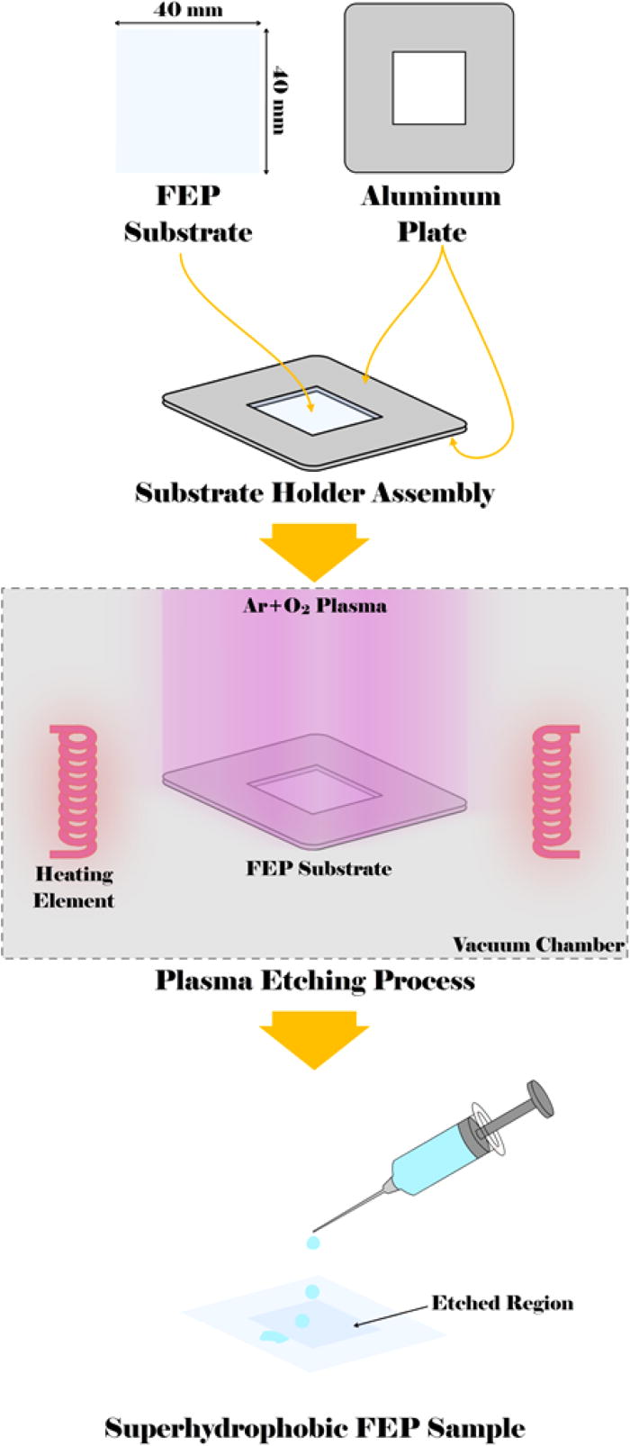 Superhydrophobicity on transparent fluorinated ethylene propylene films ...