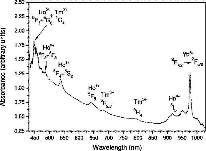 White light generation in Tm3+/Ho3+/Yb3+ doped PbO-GeO2 glasses excited ...