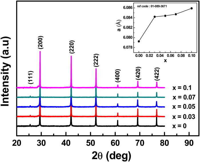 Enhanced thermoelectric performance in Bi-doped p-type AgSbTe2 ...