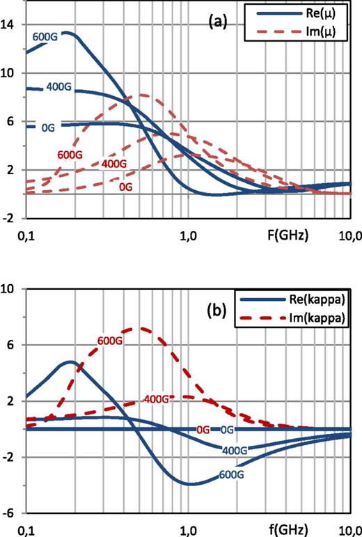 Broadband permeability measurement method for ferrites at any ...
