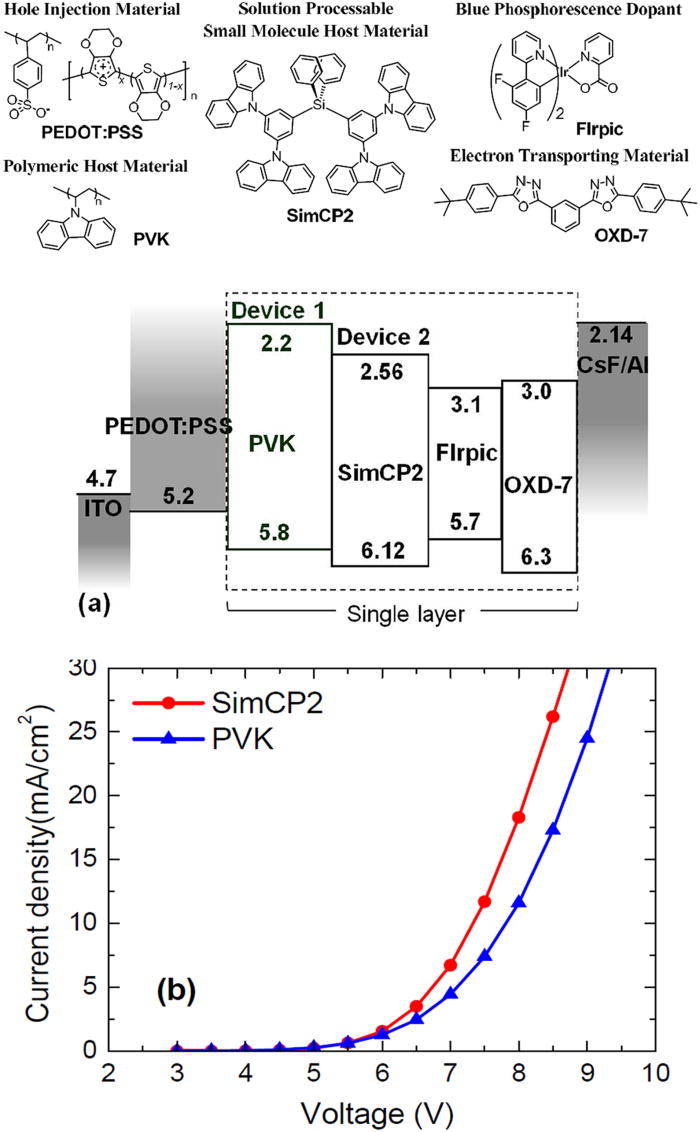 Comparison of light out-coupling enhancements in single-layer blue ...