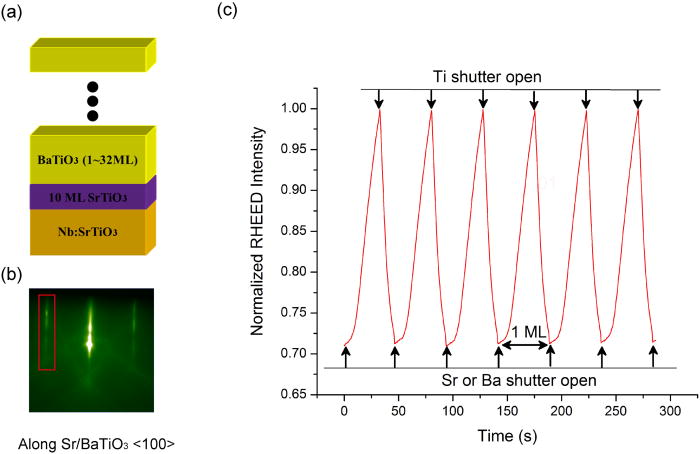 Heterojunction band offsets and dipole formation at BaTiO3/SrTiO3 ...