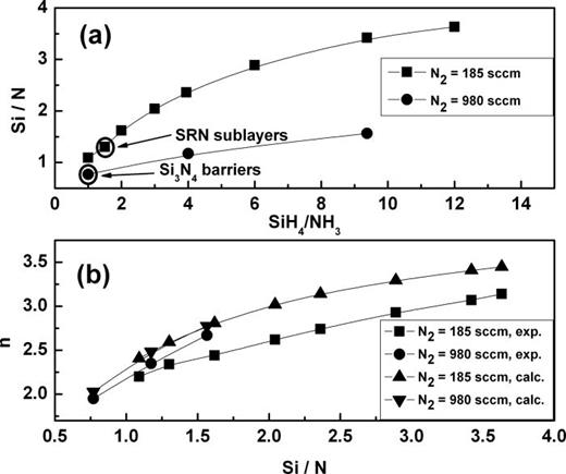 Structural and optical properties of size controlled Si nanocrystals in ...