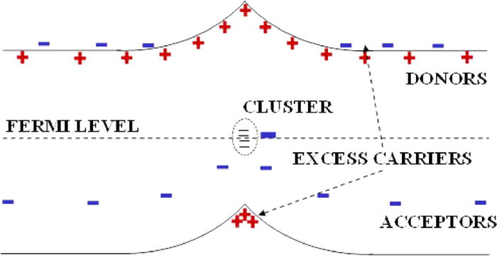 Effect Of Defect Clusters On Carrier Recombination In High Resistivity