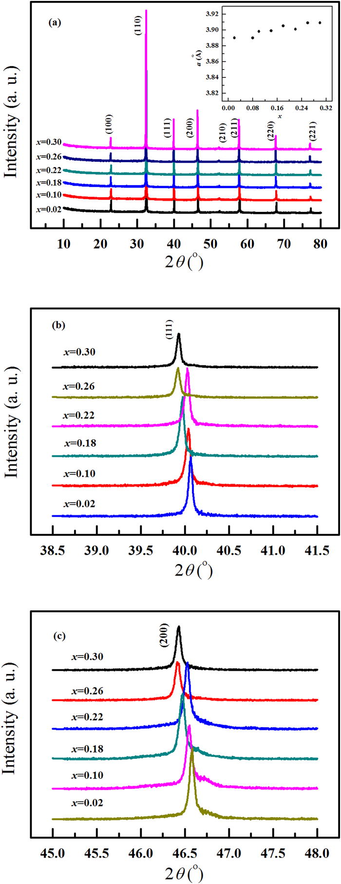 Large electrostrictive effect in ternary Bi0.5Na0.5TiO3-based solid ...