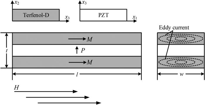 Eddy-current effect on resonant magnetoelectric coupling in ...