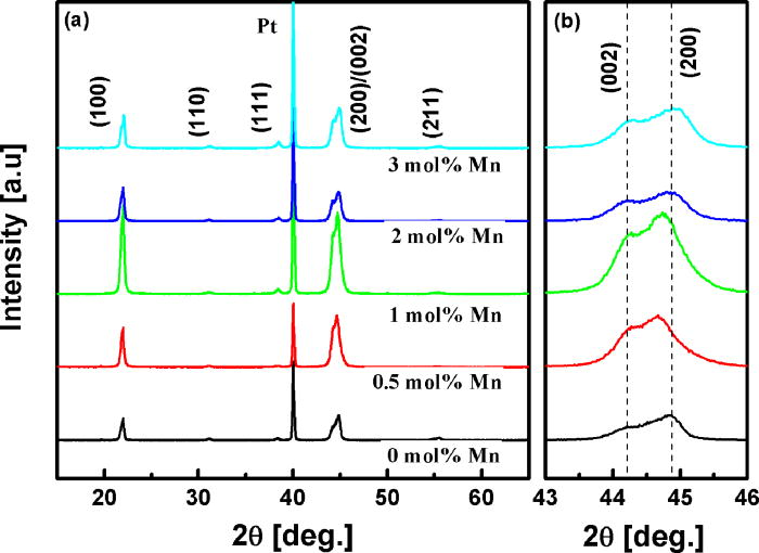 Effect Of Mn Doping On Structures And Properties Of Chemical Solution