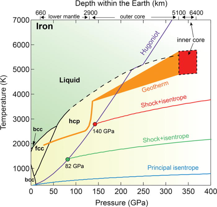 Ramp compression of iron to 273 GPa | Journal of Applied Physics | AIP ...