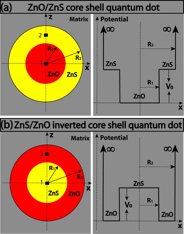 Linear and nonlinear optical properties of ZnO/ZnS and ZnS/ZnO core ...