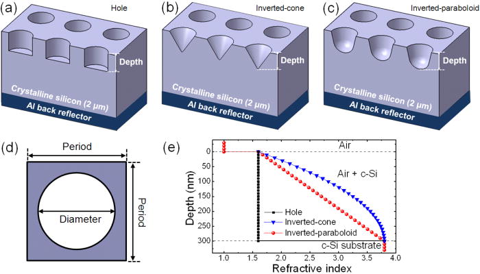Optimal design of nano-scale surface light trapping structures for ...