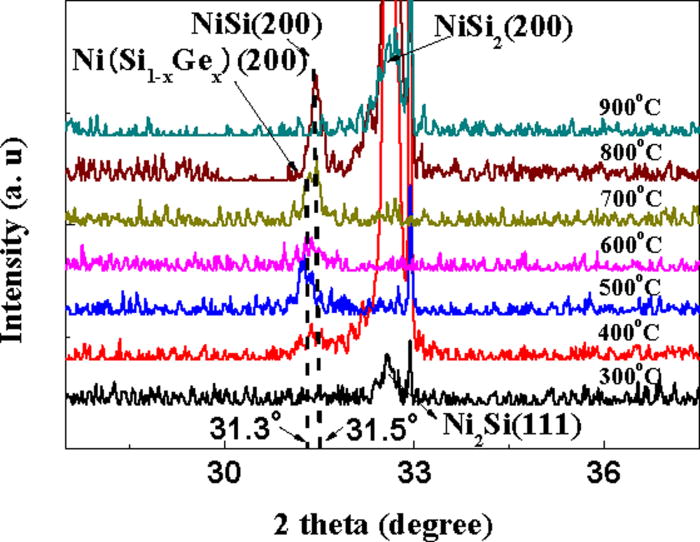 Lateral Ge segregation and strain evolution in SiGe alloys during the ...