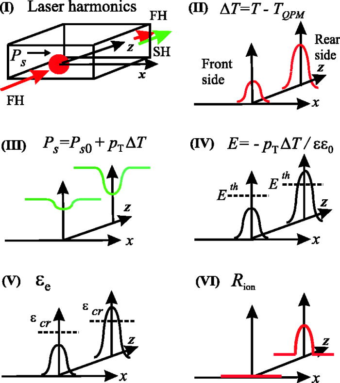 Laser-induced breakdown and damage generation by nonlinear frequency conversion in ferroelectric ...
